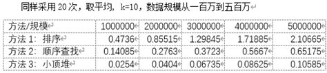 排序算法性能分析实验（深大算法实验1）报告 代码 深圳大学 实验1 排序算法性能分析 csdn博客