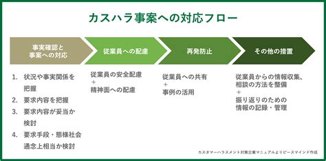 カスハラとは？その影響と企業に求められる対策を解説 ピースマインド株式会社