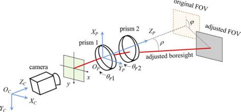 Schematic And Coordinate Diagram Of The Imaging Tracking System Using