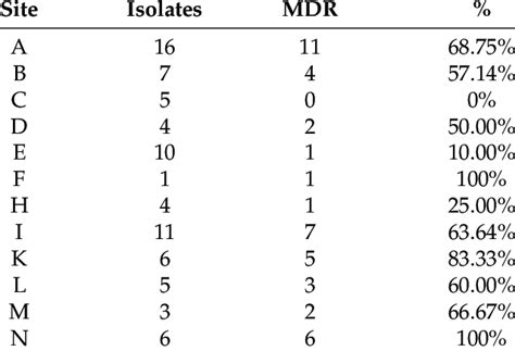 Mdr Percentage In Relation To Sampling Sites Download Scientific Diagram