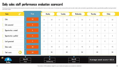 Sales Performance Evaluation Scorecard Powerpoint Ppt Template Bundles