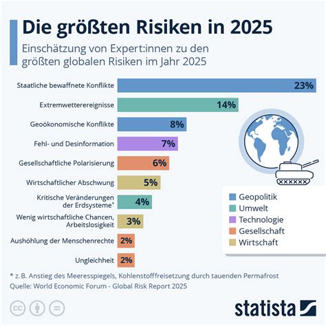 Infografik Was Sind Die Größten Risiken Im Jahr 2025 Statista