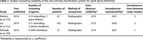 Classification In Brief Srs Schwab Classification Of Adult Spinal