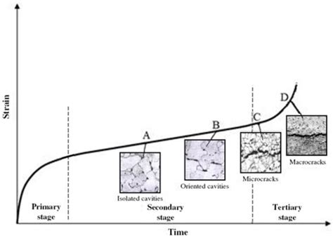 Microstructural Evolution In Creep 6 For The Letters Please See The