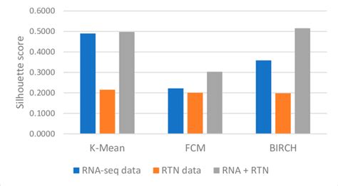 Silhouette Coefficient Analysis Of Different Features And Clustering