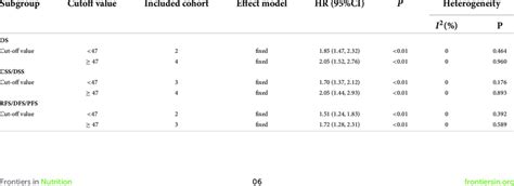 Subgroup Analysis Of Survival Outcomes Download Scientific Diagram