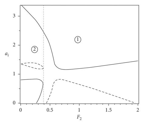 The Bifurcation Diagrams Of 9a And 9b When ε11 ε21 And ε31 Download Scientific Diagram