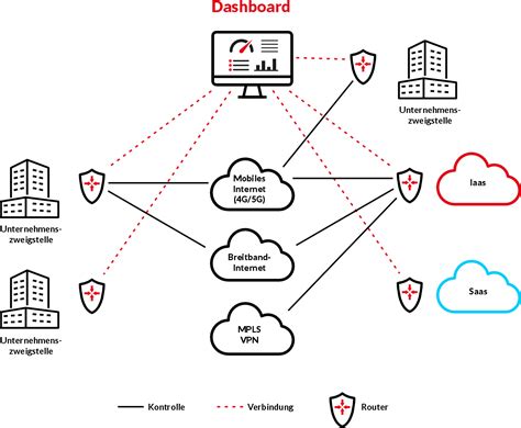 Sd Wan Sichere Flexible Unternehmensnetzwerke Der Nächsten Generation