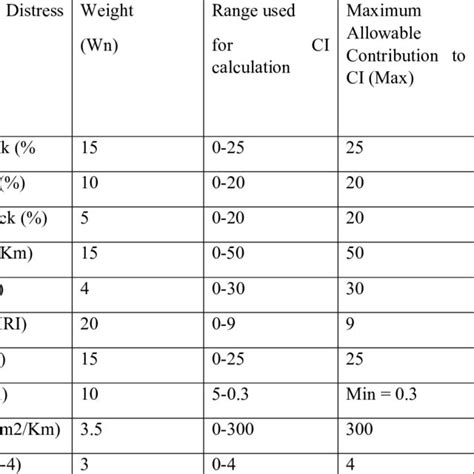 Ci Calculation Formula For Paved Roads Input Weights And Factors