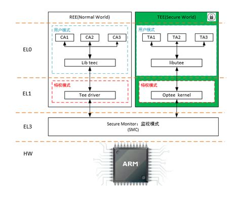 tee安全系统smc深入理解 csdn博客