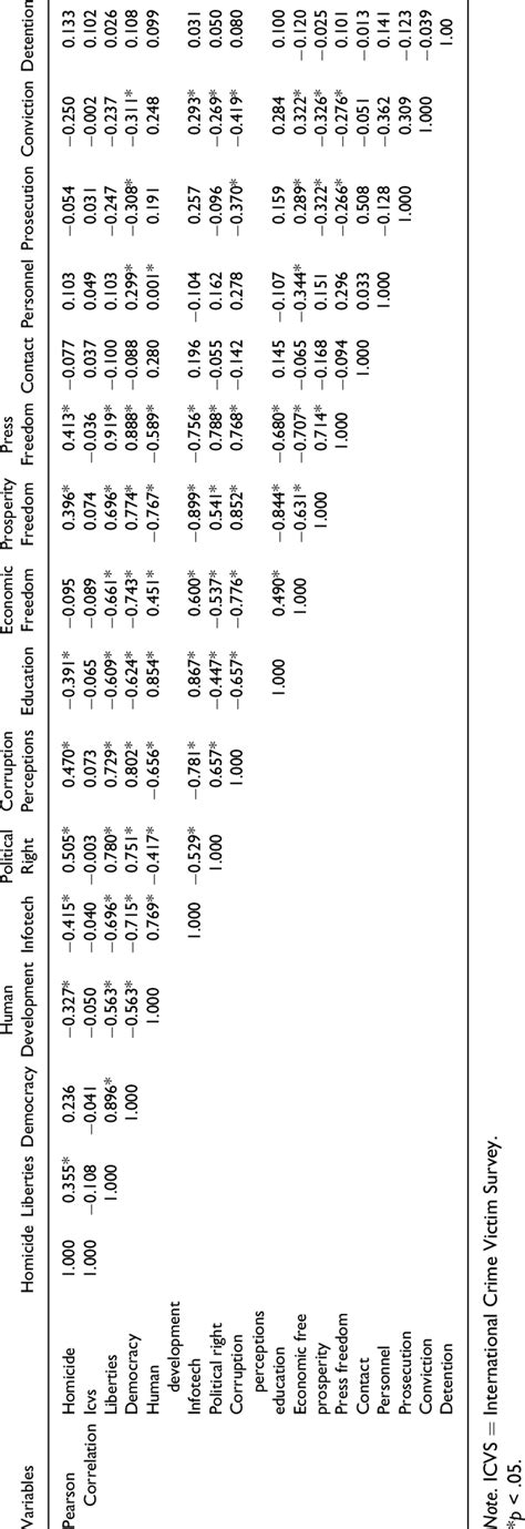 Zero Order Correlations Download Table