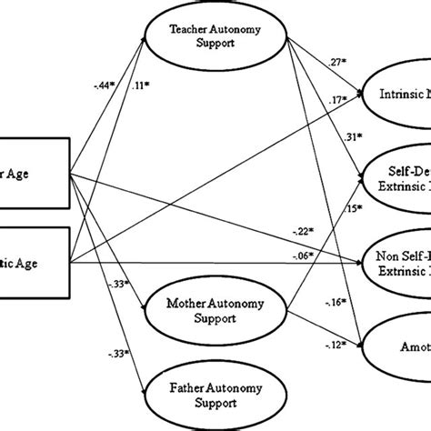 Pdf Intrinsic And Extrinsic School Motivation As A Function Of Age