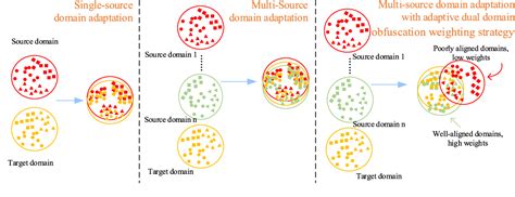 Figure 1 From A New Multisource Domain Bearing Fault Diagnosis Method With Adaptive Dual Domain