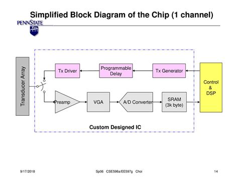 Software Defined Radio Transceiver Implementation Ppt Download