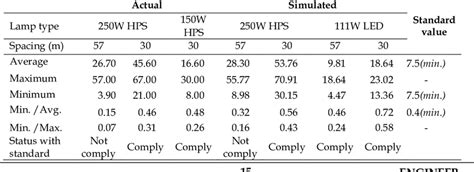 Comparison Of Illumination Lux Measurement Me5 Road Class
