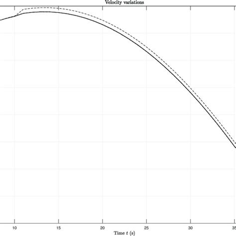 Velocity Evolution As A Function Of Time Of The Same Problem Using Download Scientific Diagram