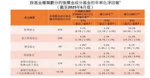 Mpf股票基金過去一年賺19 3 Dis核心累積基金回報10 5