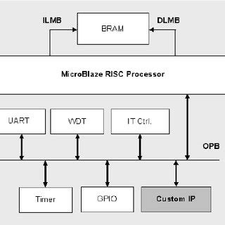 PDF FPGA Implementation Of Embedded Fuzzy Controllers For Robotic Applications