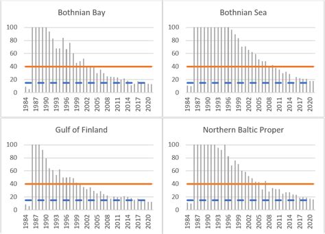 Radioactive Substances Helcom Indicators