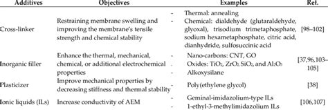 Common Additives For Pva Based Aem Download Scientific Diagram