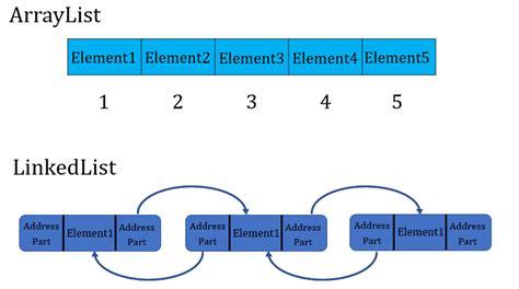 arraylist vs linkedlist：java 集合的性能与应用对比 arraylist的创建对内存的友好程度 csdn博客