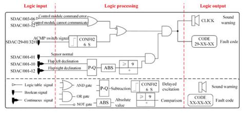 Knowledge Graph Construction Method For Commercial Aircraft Fault Diagnosis Based On Logic