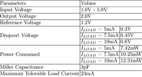 Simulation And Analysis Results Of The Pmos Based Ldo Download
