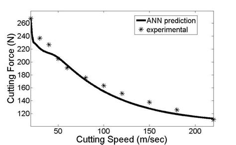 Effect Of Cutting Speed On Cutting Force Fig 4 Effect Of Feed Rate On Download Scientific