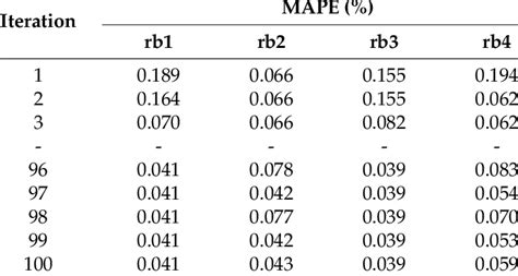 Mape Values For Each Ga Fl Rule Base Set Ga Genetic Algorithm Download Table
