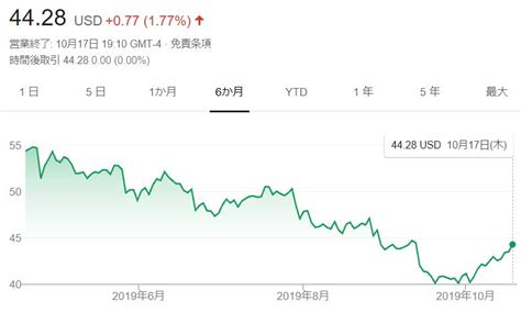 【mo】アルトリアグループから配当受領、この株価水準は即座に配当再投資
