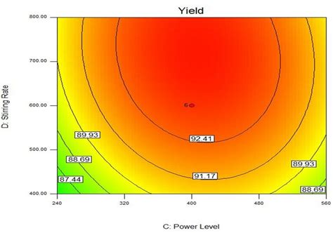 Yield Contour Plot Power Level W Against Stirring Rate Rpm For Download Scientific Diagram