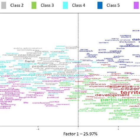 Correspondence Factor Analysis Cfa Based On Ӽ² Download Scientific