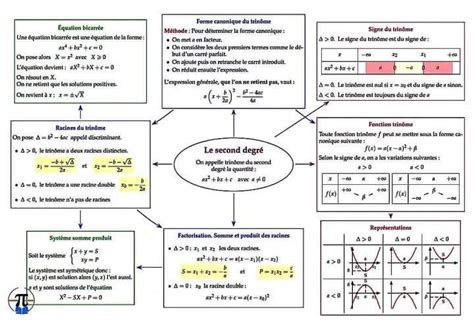 2 ème Technologie De L Informatique Math Math ️ ️algèbre Fiche Résumé Equation De Second Degré