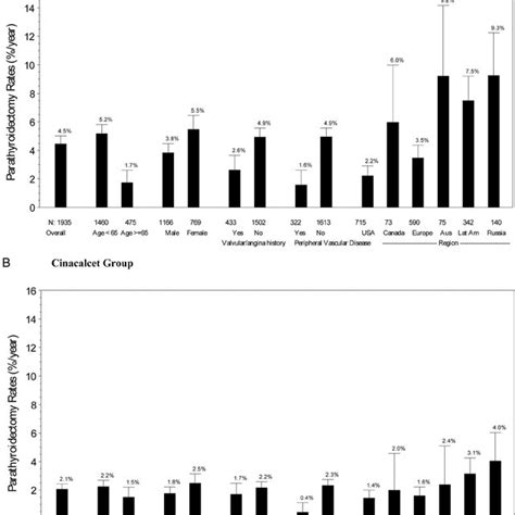 Rates Of Ptx By Age Sex Cardiac Valvular Disease Or Angina