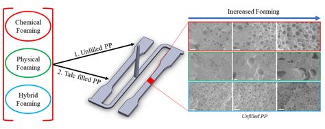 Polymers Free Full Text A Novel Hybrid Foaming Method For Low Pressure Microcellular Foam