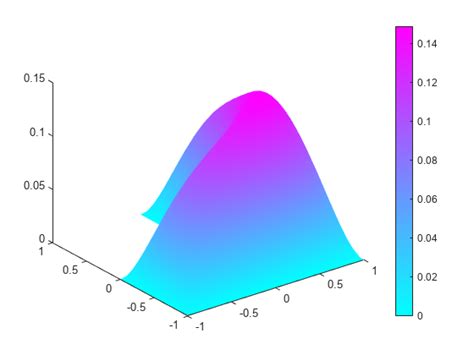 Pdeplot Plot Solution Or Mesh For 2 D Problem Matlab