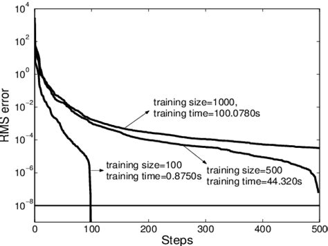 Figure 1 From Inverse Kinematics Solution For Robot Manipulator Based On Neural Network Under