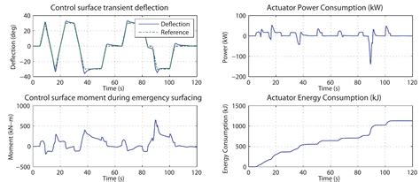 9 Control Surface Deflection And Dynamic Demands During