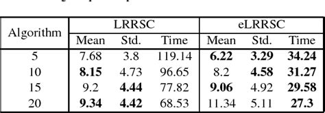 Subspace Clustering Using A Symmetric Low Rank Representation