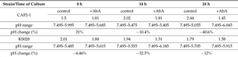 Table 1 From The Role Of Ergosterol And Sphingolipids In The