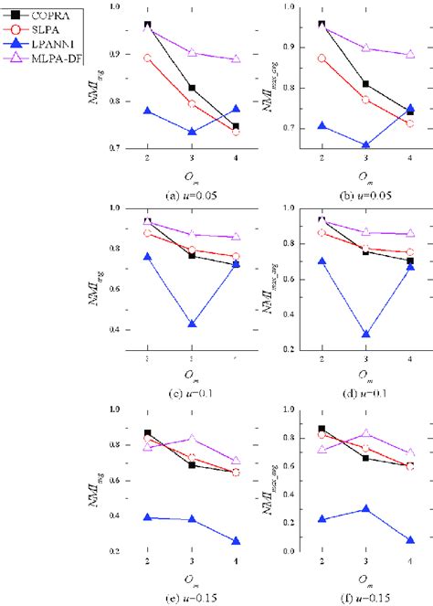 The Largest Nmi Avg And Nmi Maxavg Of The Algorithms On The Lfr Download Scientific Diagram