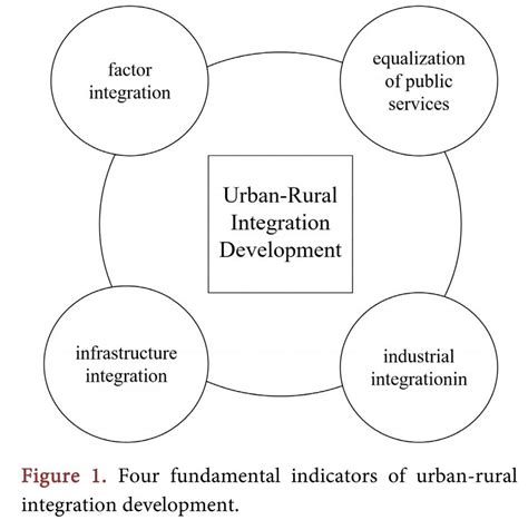 Scientific Research Publishing On Linkedin Urbanruralintegrated