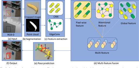 Figure 2 From 6d Object Pose Estimation With Color Geometry Attention Fusion Semantic Scholar