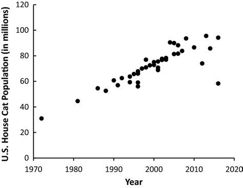 Estimates Of The Us Pet Cat Population Over Time Although Feral Cat