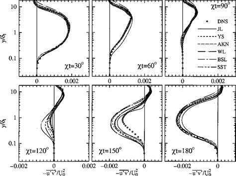 Comparison For Reynolds Stress Download Scientific Diagram