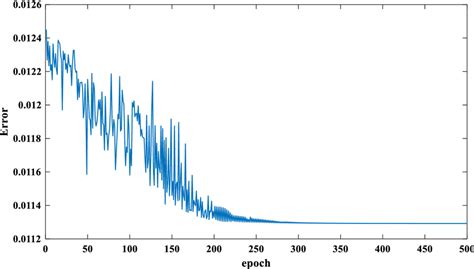 Root Mean Square Of Training Data Errors At Each Training Epoch