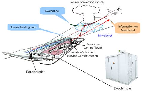Aviation Weather Ceiling Height Shelly Lighting