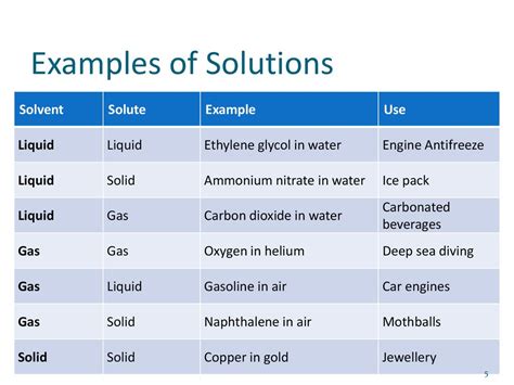 Solution Solute Solvent Examples Oxbow At Home No Problems Only
