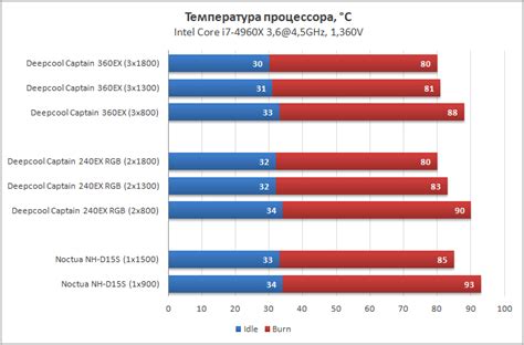 Обзор системы жидкостного охлаждения Deepcool Captain 360ex