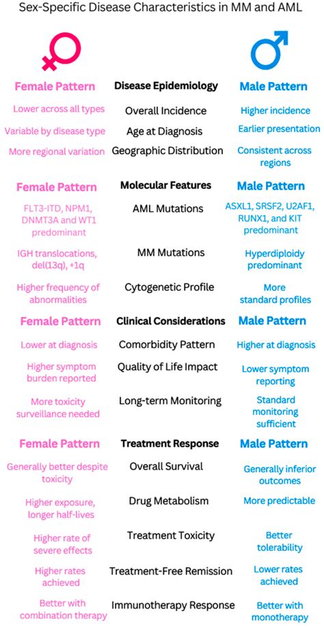 Sex And Gender In Myeloid And Lymphoblastic Leukemias And Multiple Sex And Gender In Myeloid And Lymphoblastic Leukemias And Multiple